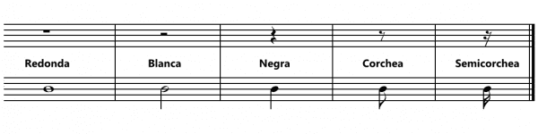 Blog EOM - Lenguaje Musical - Figuras y silencios en música