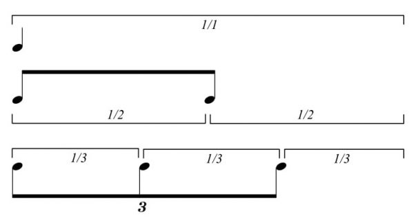 Blog EOM - ¿Qué es un tresillo en música?