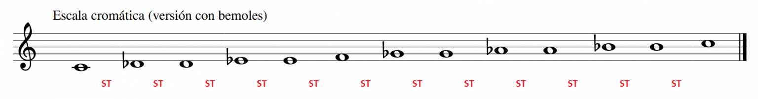 Notas musicales: nombre, origen y escritura | Escuela Online de Música