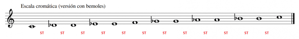 Notas musicales: nombre, origen y escritura | Escuela Online de Música