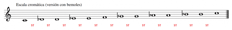 Notas musicales: nombre, origen y escritura | Escuela Online de Música