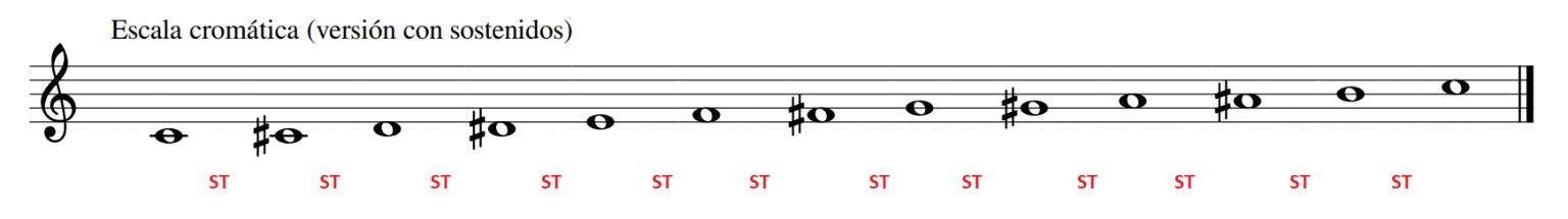 Notas musicales: nombre, origen y escritura | Escuela Online de Música